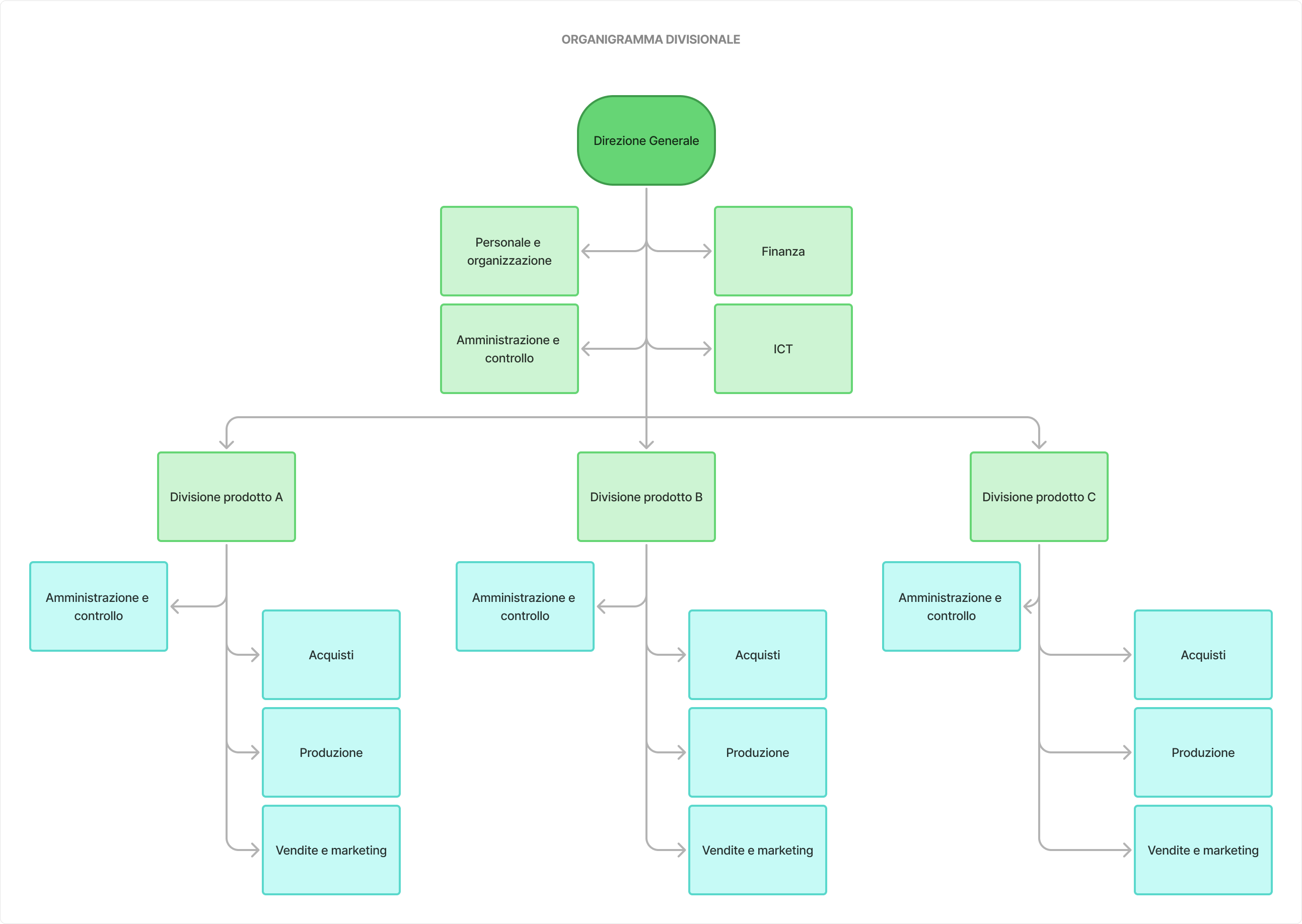 Organigramma aziendale: cos'è, tipologie, modelli e come crearlo