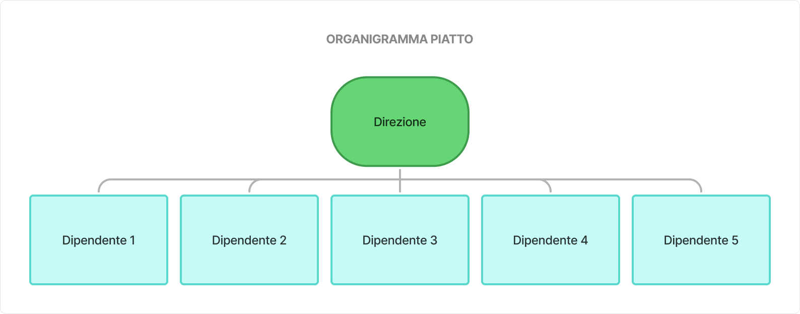 Organigramma aziendale: cos'è, tipologie, modelli e come crearlo